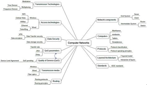 20 Mind Map Network Diagram ElieshaGurveer