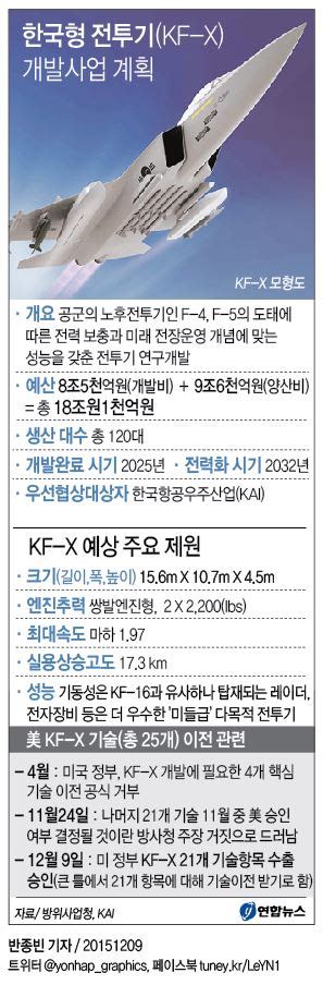 한국형 전투기kf X 개발사업 계획 연합뉴스