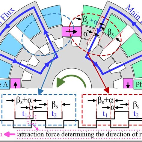 Flux Paths Flux Lines And Flux Density Due To A Only Current And Download Scientific