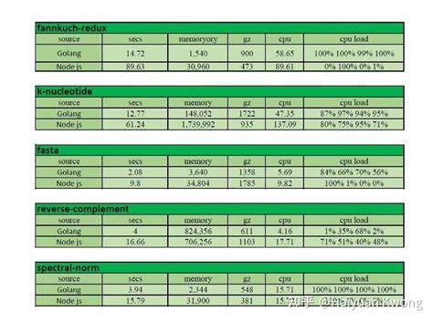 深入对比Node js和Golang 到底谁才是NO 1 知乎