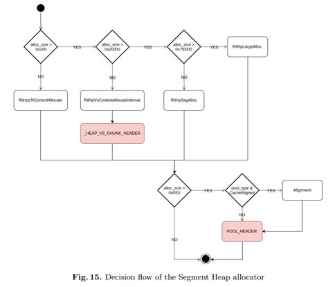 windows10 kernel pool exploitation 皮三宝のblog