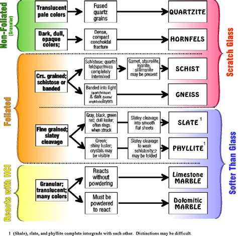 Rock Id Dichotomous Key Cracked