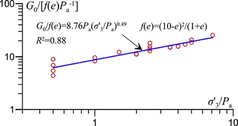 Results Of Small Strain Shear Modulus Under Isotropic Compression