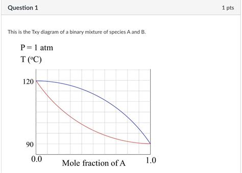 Solved For A Binary Mixture Of A And B In Mole Chegg