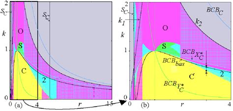 In A Bifurcation Diagram In The Two Dimensional Parameter Plane R