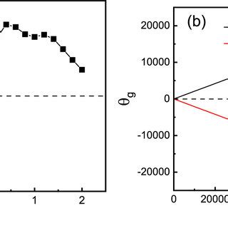 The scaled average angular velocity ω as a function of the Download Scientific Diagram