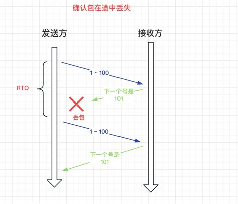 Tcp的可靠性之道：确认重传和流量控制 小码a梦 博客园