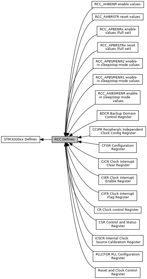 Libopencm RCC Defines