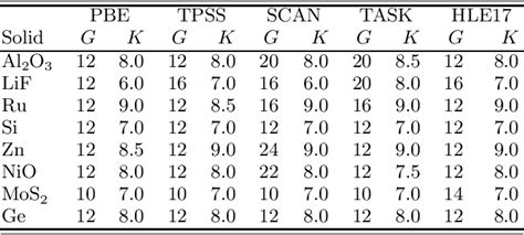 table i from implementation of self consistent mgga functionals in