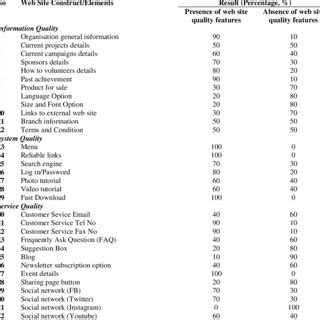 Web Site Elements For Content Analysis Download Scientific Diagram