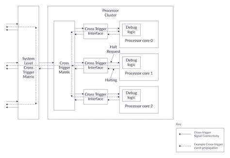 Coresight Hw Assisted Tracing On Arm Csdn博客