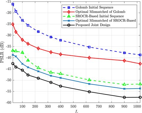 Peak Sidelobe Ratio Versus L For Polyphase Code Design Including Download Scientific Diagram