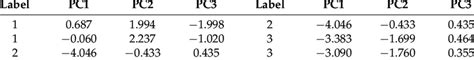 The Distribution Of State Parameters After Kpca In Each Fault State