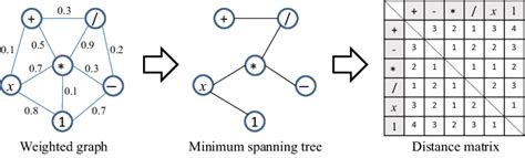 conversion from weighted graph to distance matrix download scientific