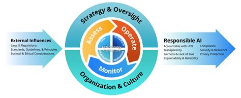 Idc Asia Pacific Responsible And Secure Ai The Key To Ai Fueled Growth