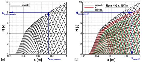 Transition Prediction Using E N Method Re M 4 0 × 10 6 ∕m