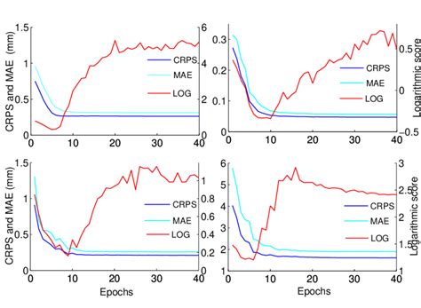 Crps Mae And Logarithmic Score As A Function Of The Number Of Training