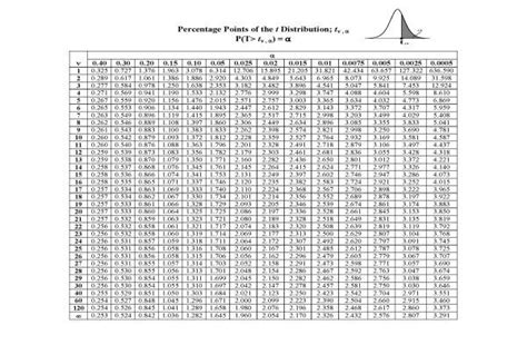 T Distribution Table