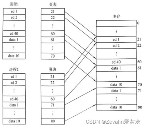 操作系统理论 第四章（存储器管理）—第六节（存储管理方式（下））分段式存储管理怎么给代码分段 Csdn博客