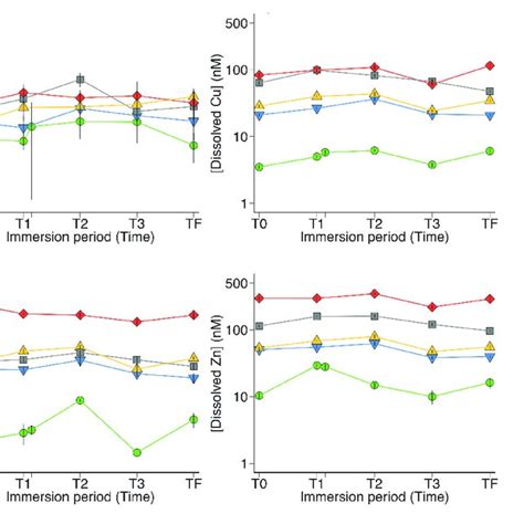 Dynamics Of Dissolved Trace Metals Concentrations In Surface Seawater