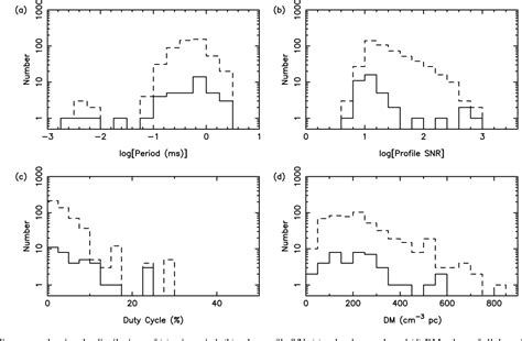 Figure 1 From Selection Of Radio Pulsar Candidates Using Artificial Neural Networks Semantic