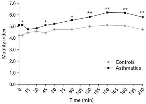 Motility Index After Ingestion Of The Solid Meal In Asthmatics And Download Scientific Diagram