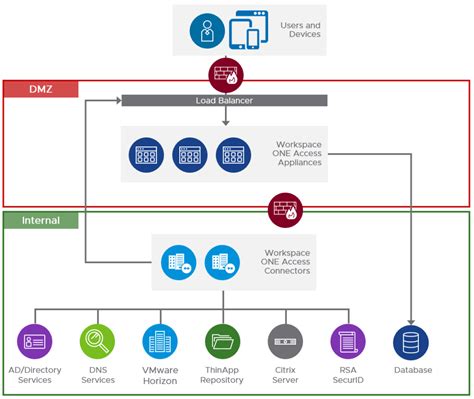 Vmware Workspace One Access 2209 Carl Stalhood