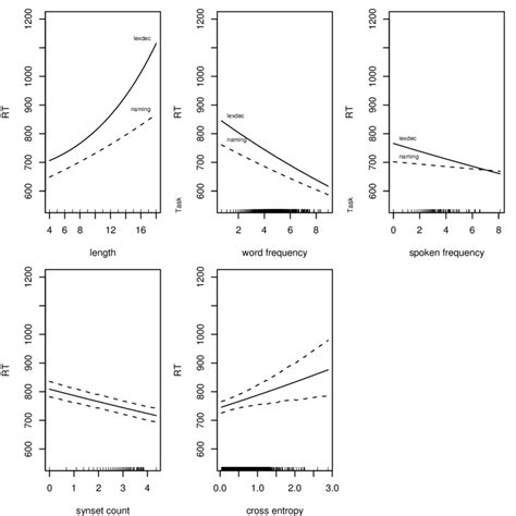 Partial Effects Of The Predictors For Word Naming And Visual Lexical