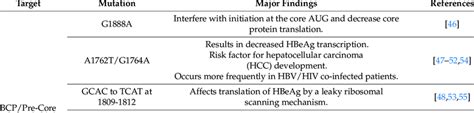 Molecular And Functional Characterization Of Hbv Subgenotype A1