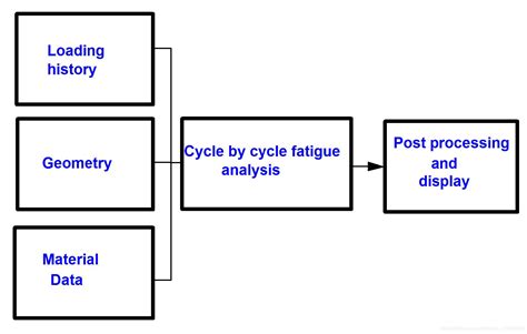 ncode：designlife案例教程一 ncode 疲劳分析 预应力叠加 csdn博客