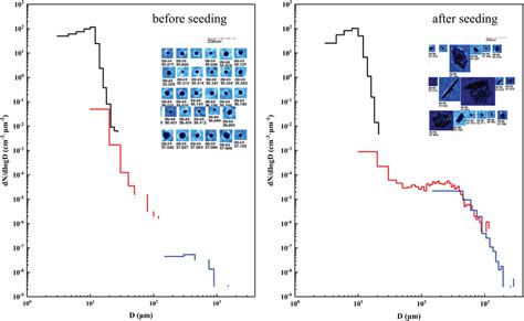 the comparison of cloud microphysical properties including the particle