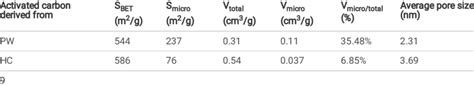 Various Porosity Parameters Of Activated Carbon Materials Download