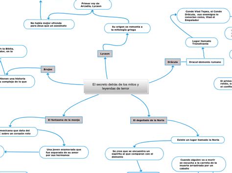 El Secreto Detr S De Los Mitos Y Leyendas Mind Map