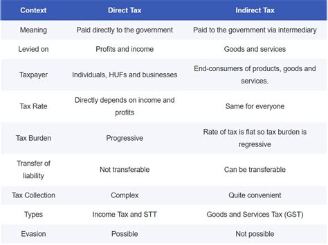 Direct And Indirect Tax Types Of Direct & Indirect Taxes, Calculation