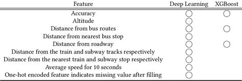 Table 1 From Ensemble Learning Using Motion Sensors And Location For Human Activity Recognition