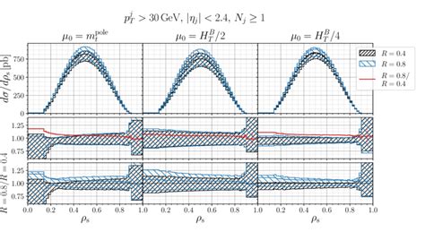 Nlo Differential Cross Section As A Function Of ρ S Calculated For The Download Scientific