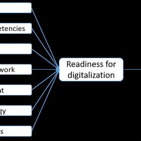 Model Of Designing A Digital Educational Environment Source Own Work
