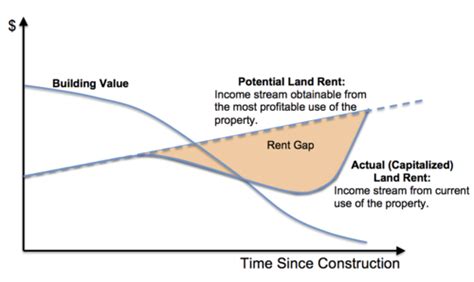 Key Concepts Territorial Stigmatisation Commodification And
