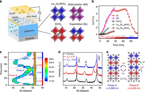 Electric Field Control Of Structural Transition A Schematic Of Ionic