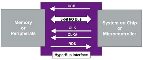 Nor Flash Leverages New Hyperbus Interface For 333 Mb S Read Throughput Edn