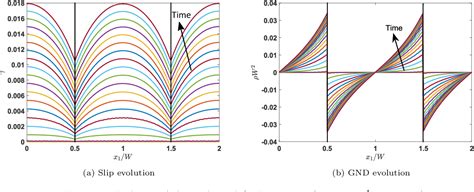 Figure 10 From Elastic Gap Free Strain Gradient Crystal Plasticity Model That Effectively
