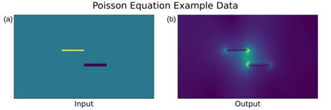 example setup for the 2d poisson equation a input boundary conditions