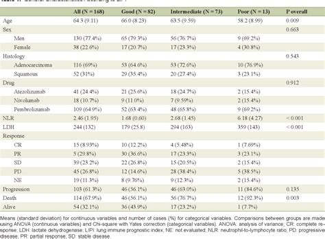 Table 1 From Predictors Of Immunotherapy Efficacy In Metastatic Non Small Cell Lung Cancer Lung