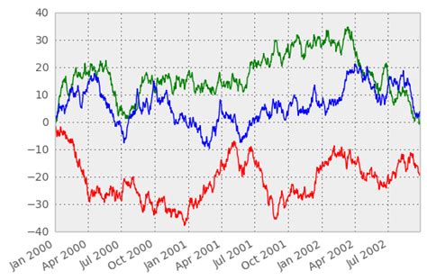Plotting With Matplotlib — Pandas 0131 Documentation