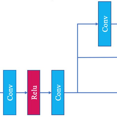 left the global context attention gca block right details of the