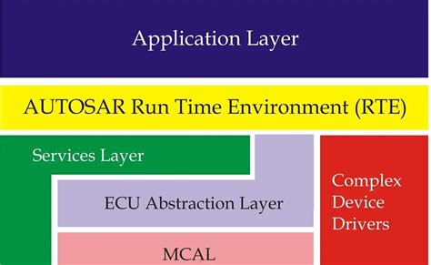 Autosar Introduction Part 1