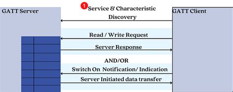 Bluetooth ATT And GATT Explained Connection Oriented Communication Novel Bits