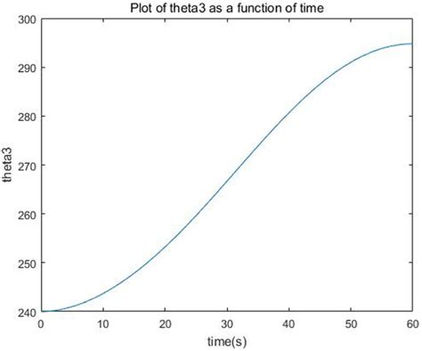 The Variation Of Parameter θ 3 In Case1 Download Scientific Diagram