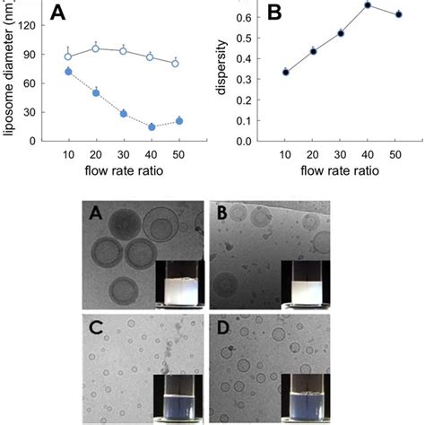 Pdf Liposome Production By Microfluidics Potential And Limiting Factors