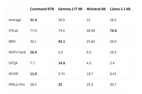 Cohere Ai Releases Command R7b The Smallest Fastest And Final Model In The R Series